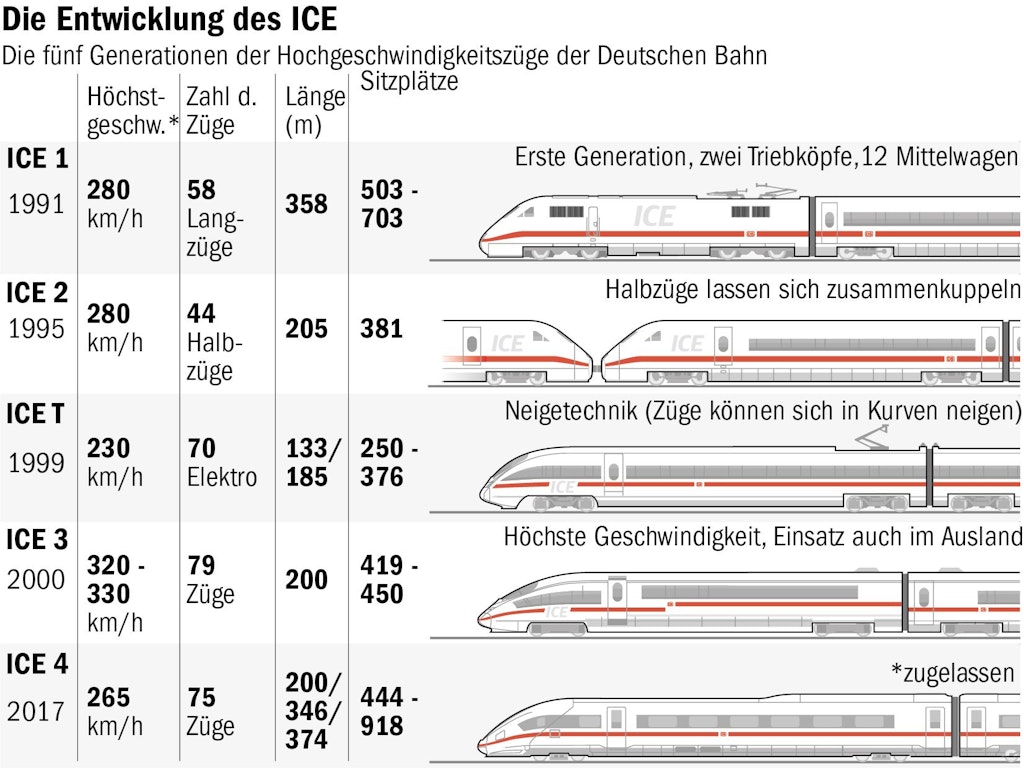 Bahn rüstet ICE4 auf und will mehr Hochgeschwindigkeitsstrecken