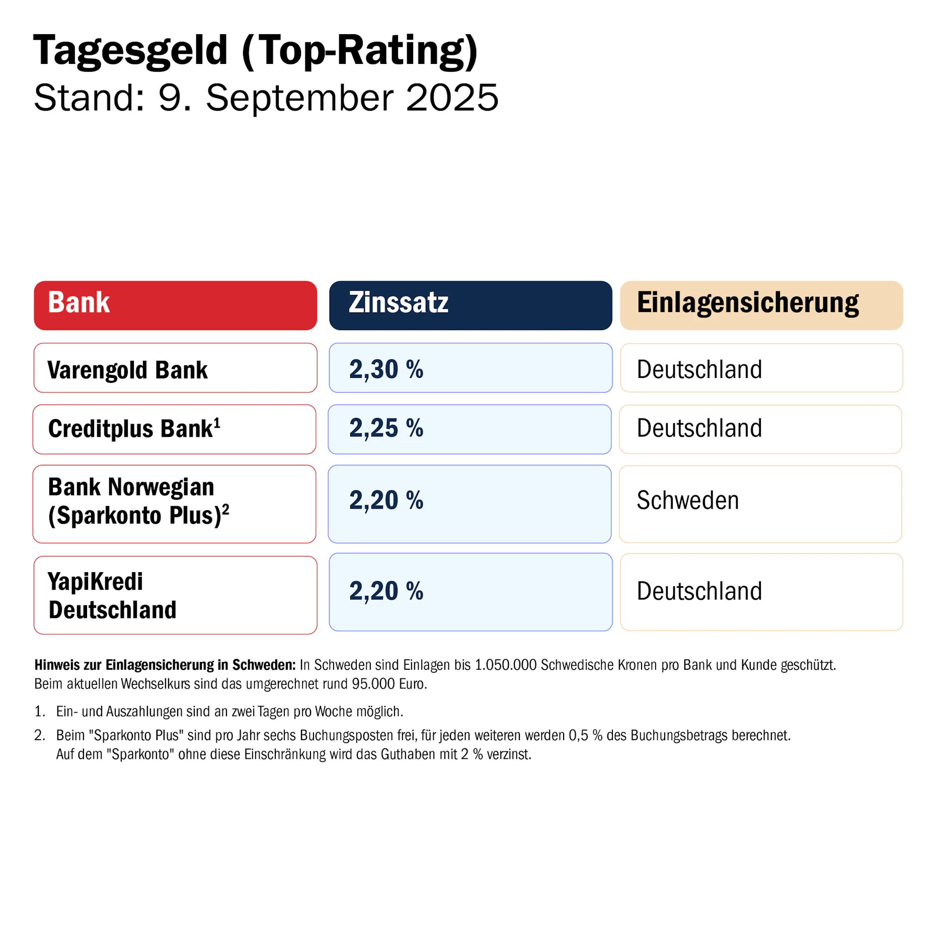 Tagesgeld Zinsen Mercedes Bank